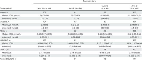 baseline values of primary and secondary outcome data by treatment