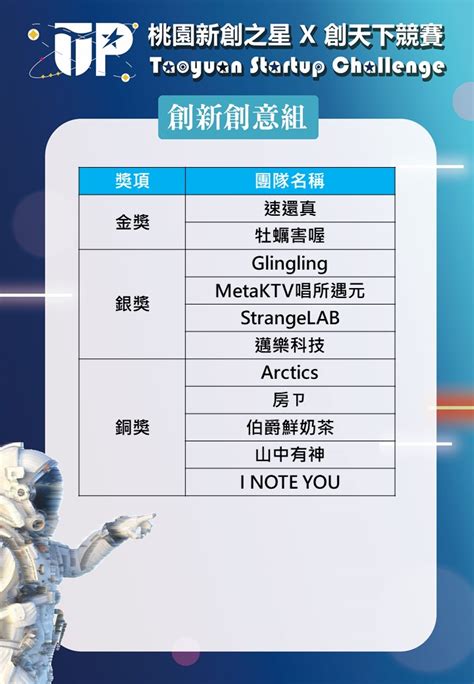 得獎公告 2022「桃園新創之星x創天下競賽」決賽獲獎名單 中原大學產學營運處創新創業發展中心