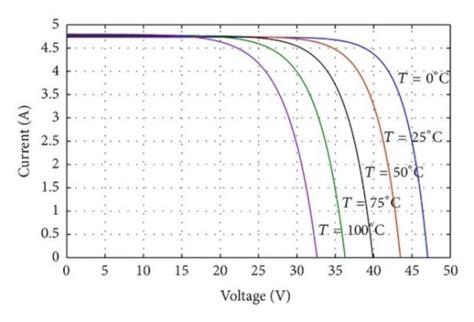 Temperature Sensors For PV Plant Seven Sensor