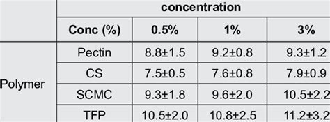 Report Of Falling Sphere Method At Different Concentrations Download