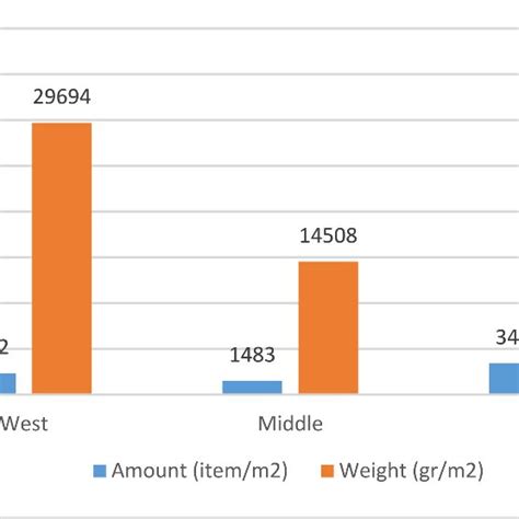 The Type Of Plastic Waste Found In Jakarta Bay Download Scientific