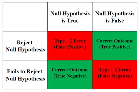 type i and type ii error and p values by biswajit kumar biswas medium