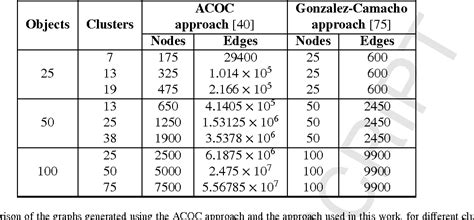 Table 1 From Aco Based Clustering For Ego Network Analysis Semantic Scholar