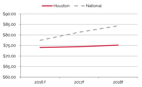 Houston Population Growth Chart Ponasa
