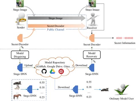 The Application Scenario Of The Proposed Method For Steganography Of