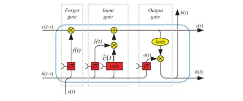 architecture of long short term memory unit download scientific diagram