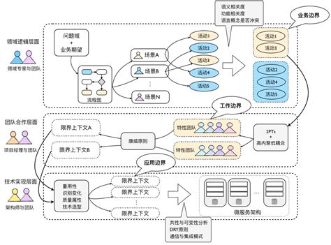 浅谈如何理解领域驱动设计 Csdn博客