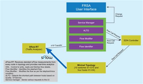 Sflow Wan Optimization Using Real Time Traffic Analytics