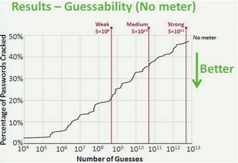 The Effect Of Password Strength Meters Privacy Pc