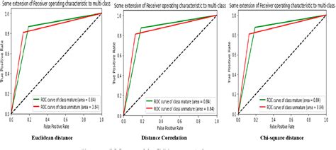 Figure 12 From Classification Of Cocoa Pod Maturity Using Similarity Tools On An Image Database
