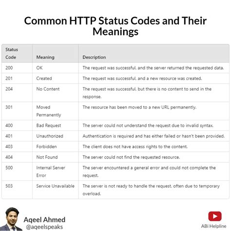 Aqeel Ahmed On Linkedin Webdevelopment Apitesting Qa Tatuscodes Webperformance