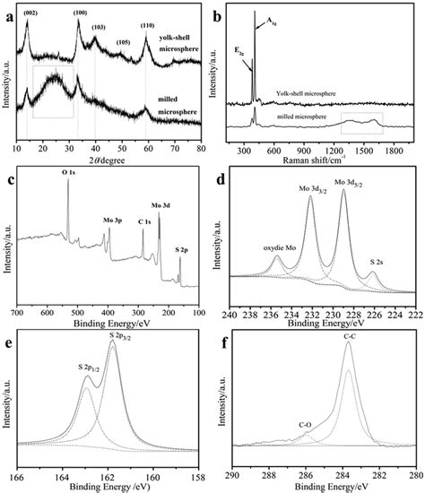 A Xrd Pattern B Raman Spectrum Of Carbonmos2 Yolkshell Microspheres