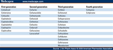 Cephalosporins Antibiotics Cephalosporin