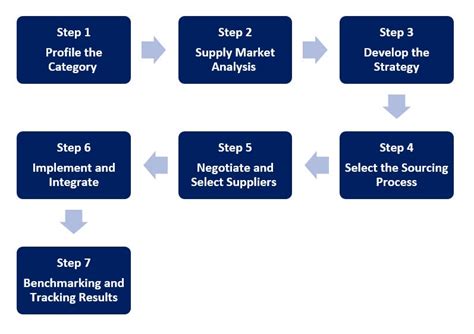 How A Sourcing Strategy Can Rocket Your Margin Docshipper Sourcing En