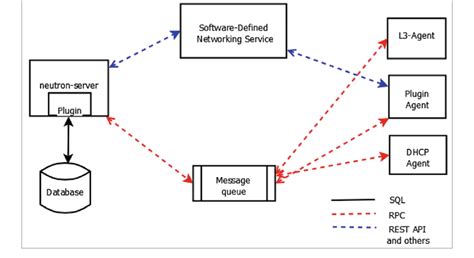 Openstack Neutron And Sdn Services Download Scientific Diagram