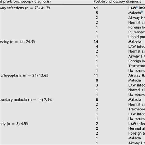 Pre And Post Bronchoscopy Diagnoses Download Table