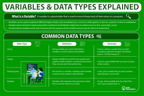 Variables And Data Types Computer Science Poster By Aria Education