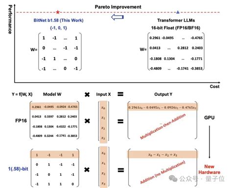 微软开源爆火158bit大模型推理框架！千亿参数模型量化后单cpu可跑，速度每秒5 7个token 量子位