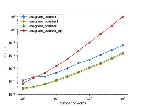 Python Number Of Anagrams In An Array Of Words Codewars Code