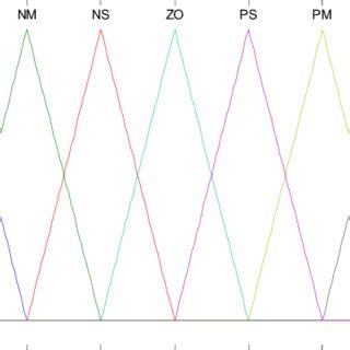 Membership Functions For Input Error Of Six Sub Fuzzy Controllers