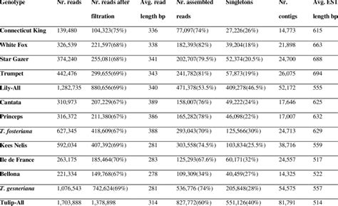 General Statistics Of 454 Sequencing And Assembly For Lily And Tulip