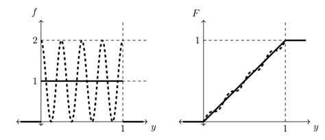 Illustration Of Example 5 Ie Solving An Ill Posed Integral Equation