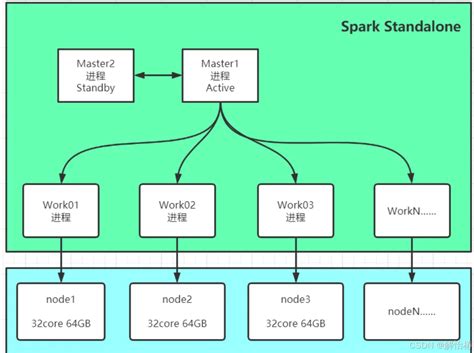 Spark的集群环境部署 Spark集群部署 Csdn博客