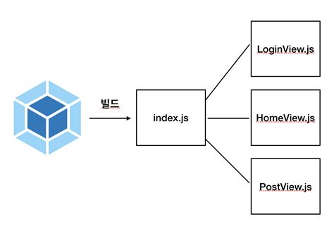 Webpackfin 웹팩 주요 속성nfigjs