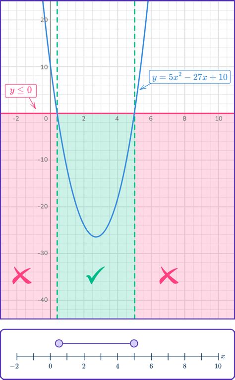 Quadratic Inequalities Math Steps Examples And Questions