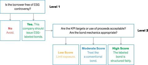 All Things Considered A Framework For Assessing Esg Labeled