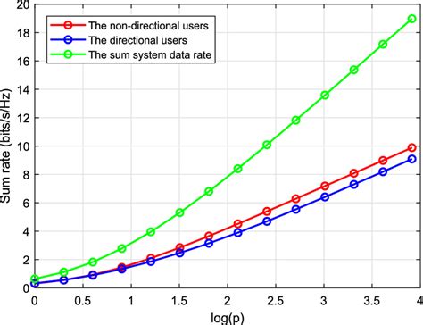 Sum Rate Achieved By The Proposed Scheme Download Scientific Diagram