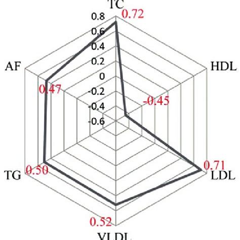 Graphic Representation Of Power Correlation Between Vascular Download Scientific Diagram