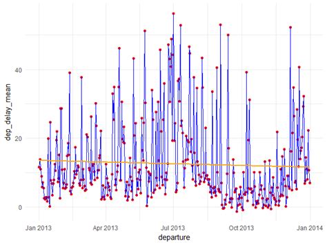 R How Do I Get A Straight Line From Ggplot And Am I Doing Something