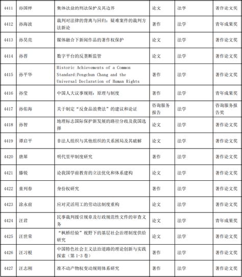 第九届高等学校科学研究优秀成果奖（人文社会科学）申报材料审核结果公示（法学学科类） 课题信息 中国法学创新网