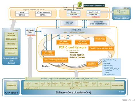 Introduction And Architectures — Graphene Developers Portal Documentation Introduction And Architectures — Graphene Developers Portal Documentation