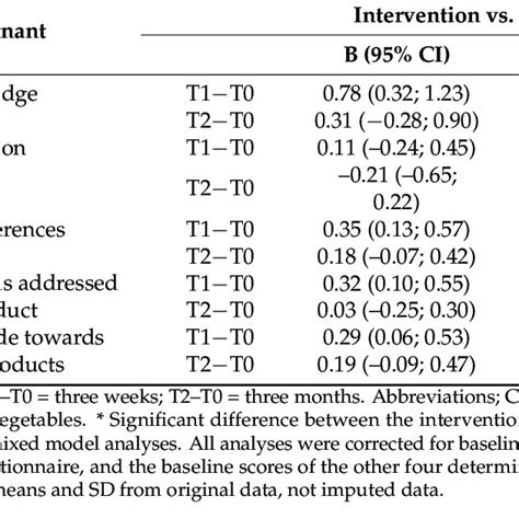 Estimated Treatment Effects After Multiple Imputation N 192