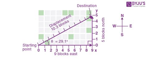 Graphical Method For Vector Addition And Subtraction Definition