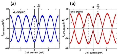magnetic field dependent critical currents of a the dc squid and b