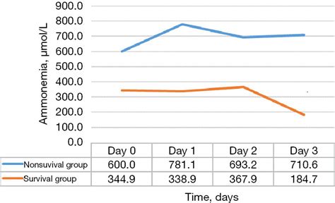 Factors Associated With Short Term Survival In Neonates With Hyperammonemia Pmc