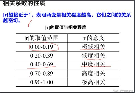 相关性分析 Csdn博客