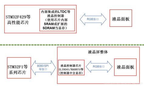 Stm32学习——lcd的使用stm32lcd屏配置过程 Csdn博客