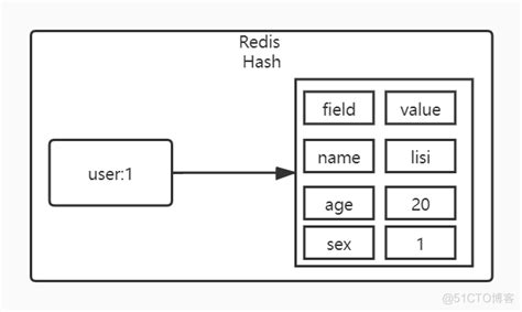 Redis Hash 的使用需要注意什么问题 Redis Hash应用mob6454cc6c40c9的技术博客51cto博客