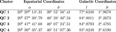 The Calculated Coordinated Of The New Positions Of The Four Clusters