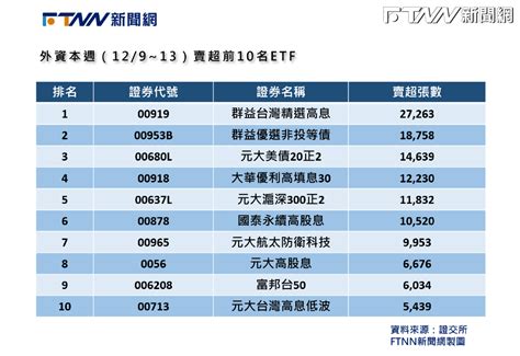 被打成黑五類？外資本週豪灑00919近3萬張 「多檔正二etf」也成俎上肉 Ftnn 新聞網