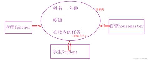 Java面向对象【详解三】—— 抽象类 接口内部类抽象类接口和内部类 Csdn博客 Java面向对象【详解三】—— 抽象类 接口内部类抽象类接口和内部类 Csdn博客