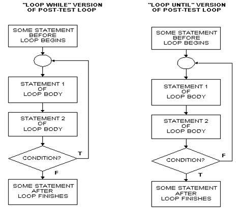 THE REPETITION CONTROL STRUCTURE