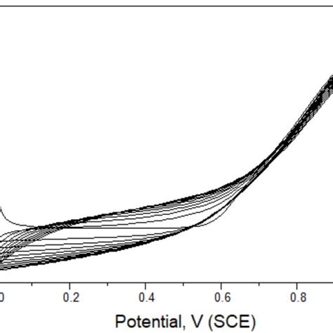 Electropolymerization Of Pyrrole In 0 1 M Oxalic Acid Download Scientific Diagram