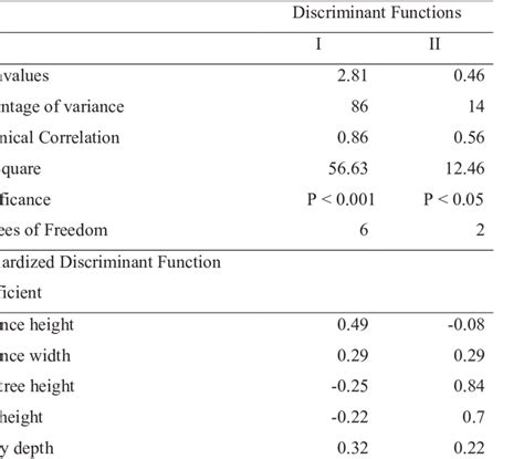 Summary Of Stepwise Discriminant Function Analysis On Three Owl Species