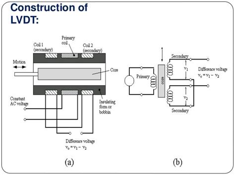 Displacement Measurement