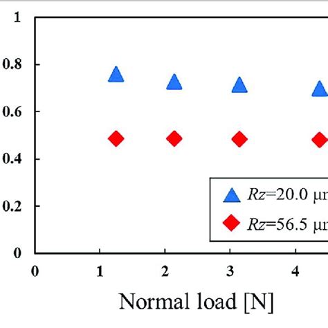 Relationship Between The Friction Coefficient And Normal Stress At